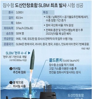 한국의 수중잠수함 발사 미사일, 세계 7번째 SLBM 보유국